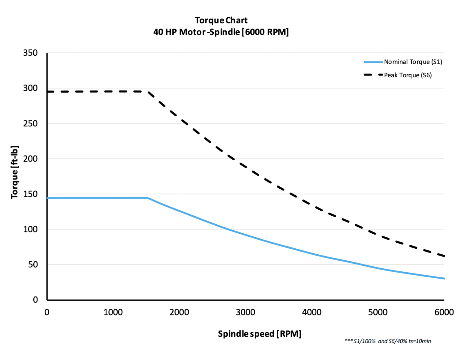 Additional Sizes - Flex Machine Tools